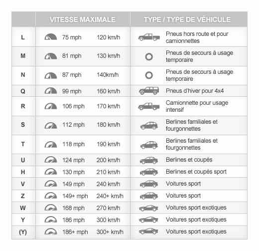 Indice Vitesse Pneu