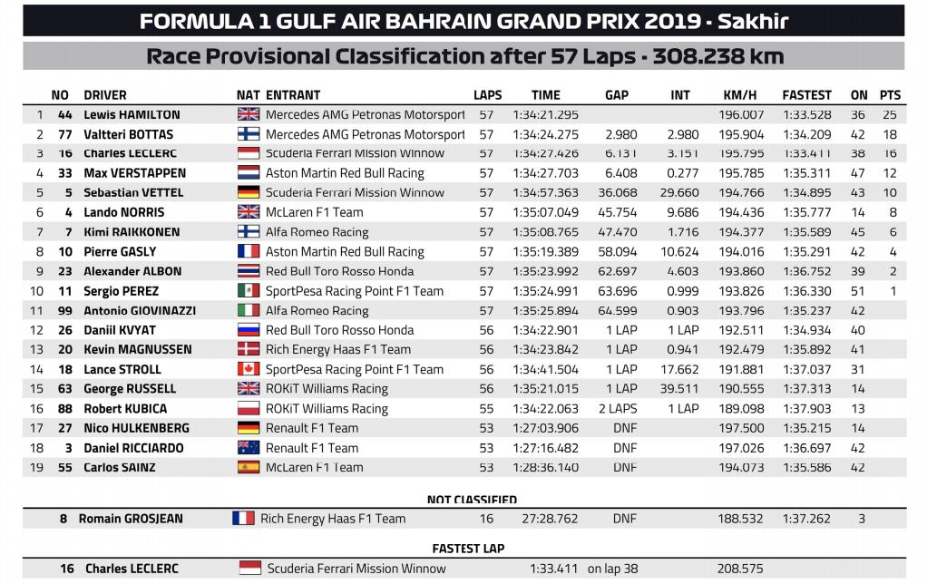 Grand Prix de Bahreïn 2019 : Lewis Hamilton s'impose, Leclerc malchanceux