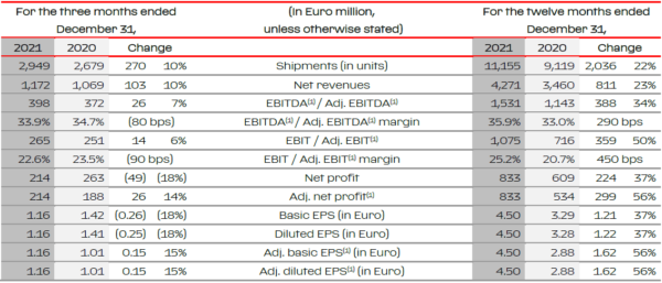 Ferrari a réalisé une année de ventes record en 2021
